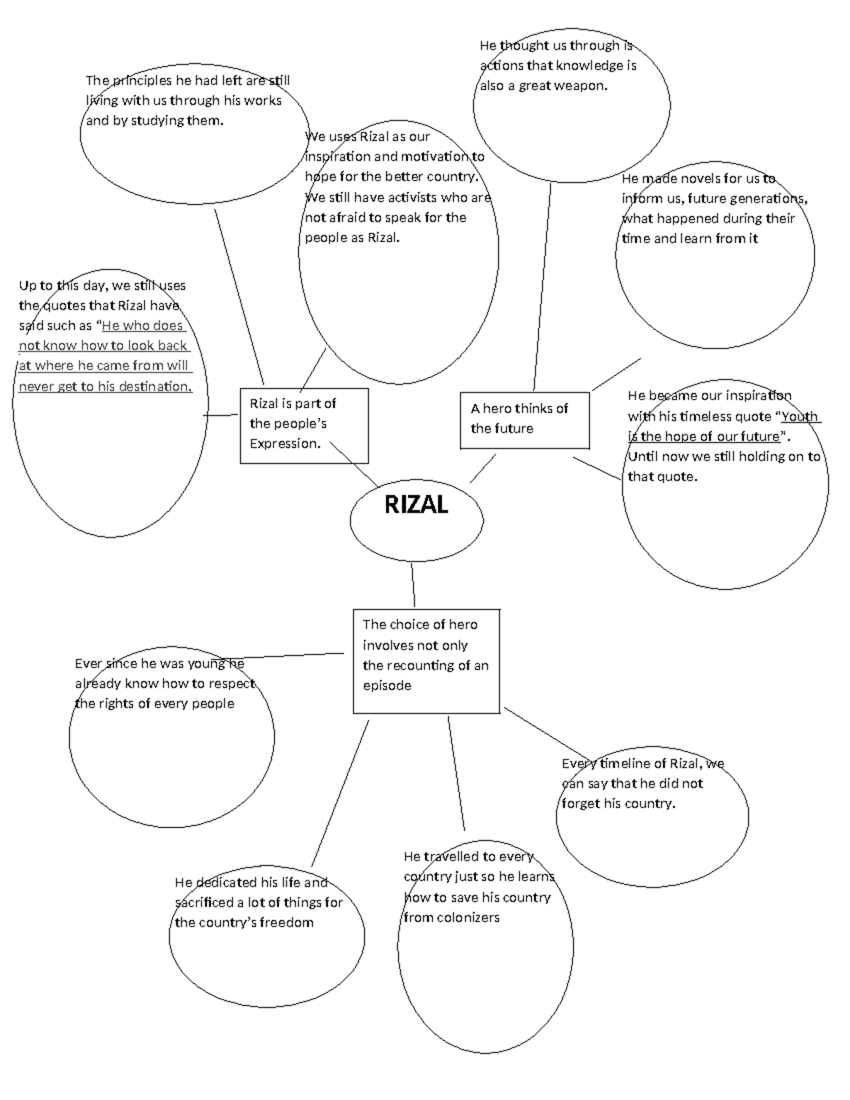 RIZAL: Timeless Lessons and Inspirations - Concept Map 1 Notes - Studocu