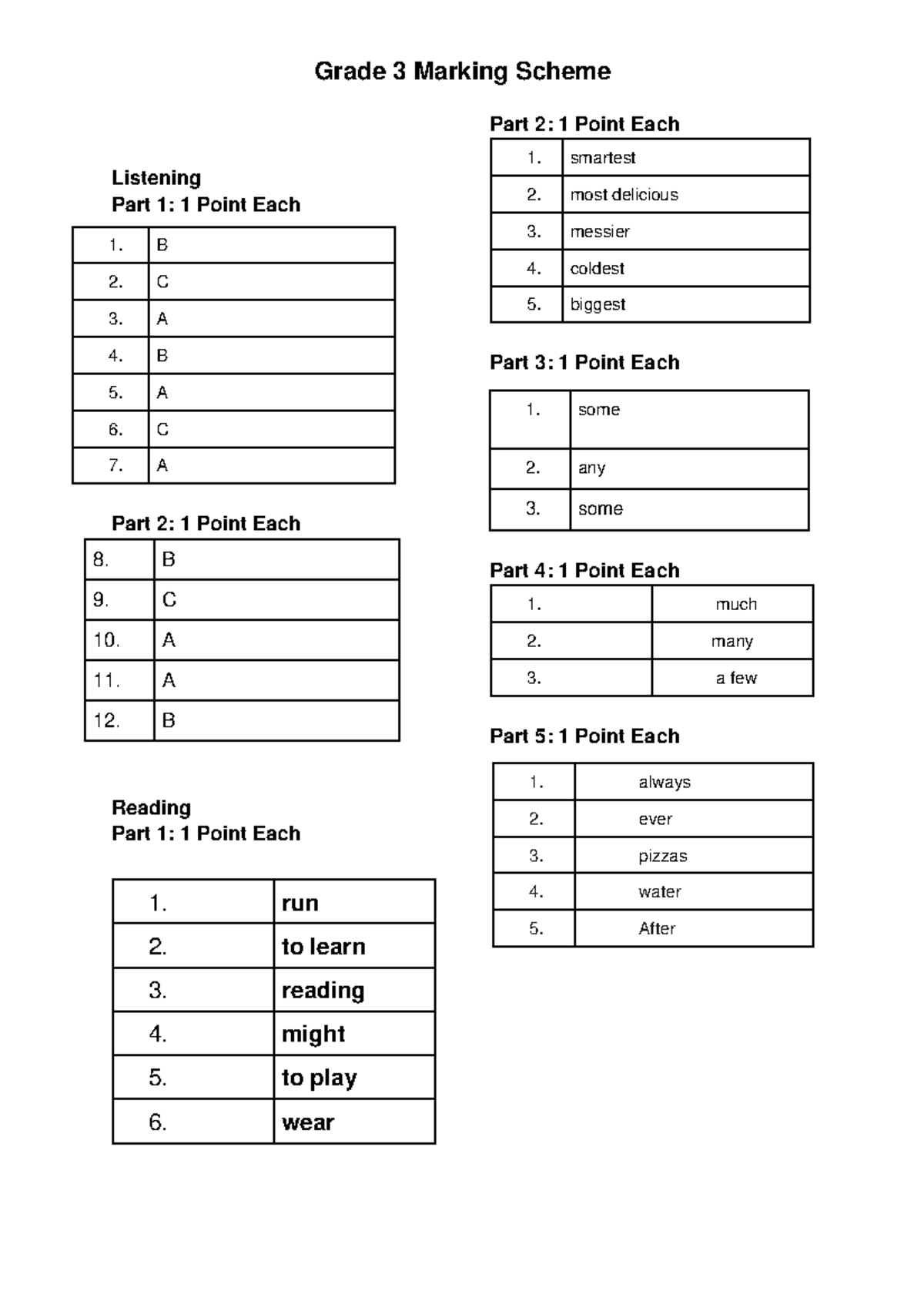 Grade 3 Marking Scheme: Listening & Reading Parts 1-7 - Studocu