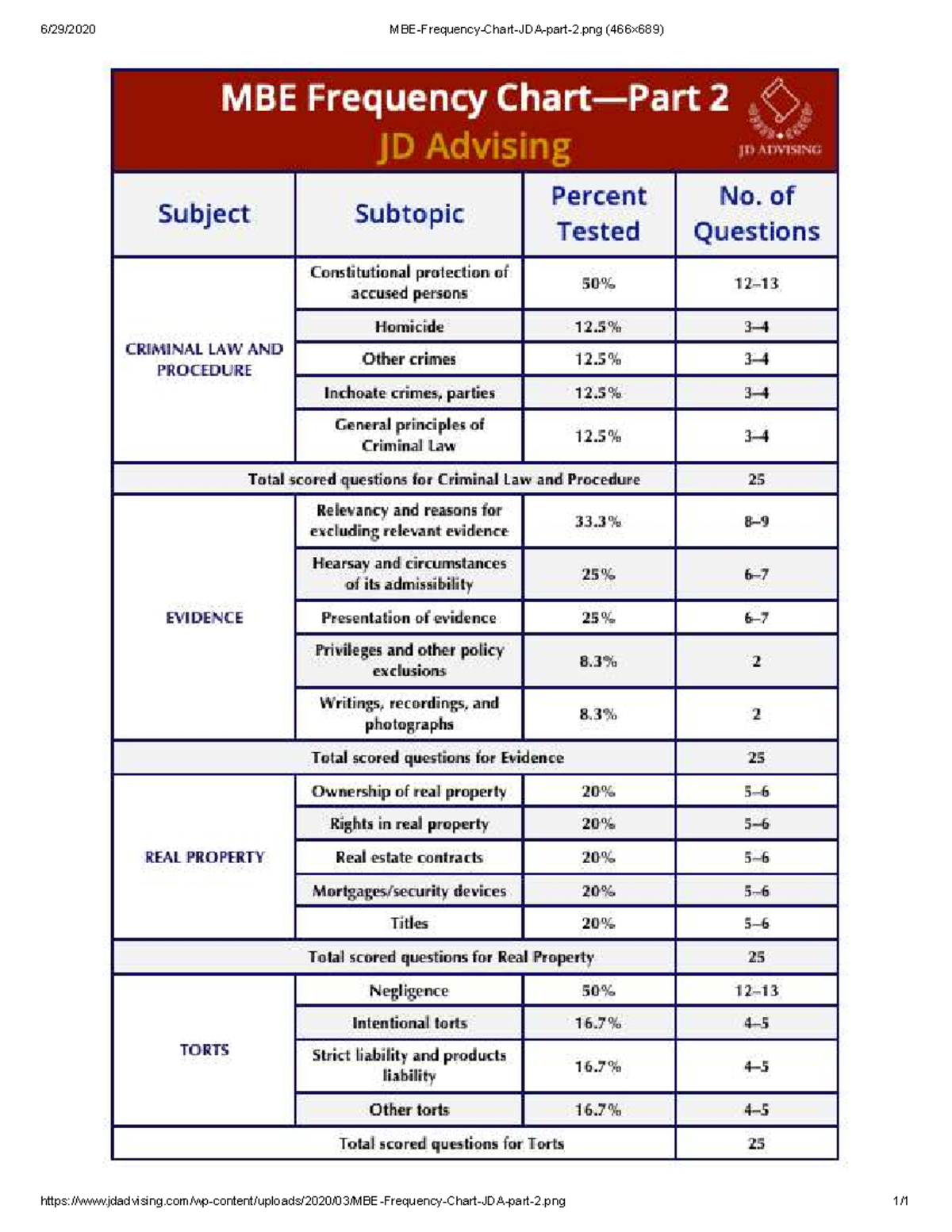 MBE Frequency Chart JD ADVISING Part 2: Subject Breakdown - Studocu