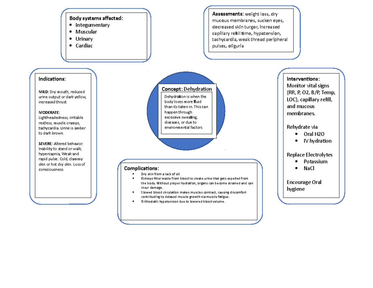 Concept Map Dehydration - Body systems affected: Integumentary Muscular ...
