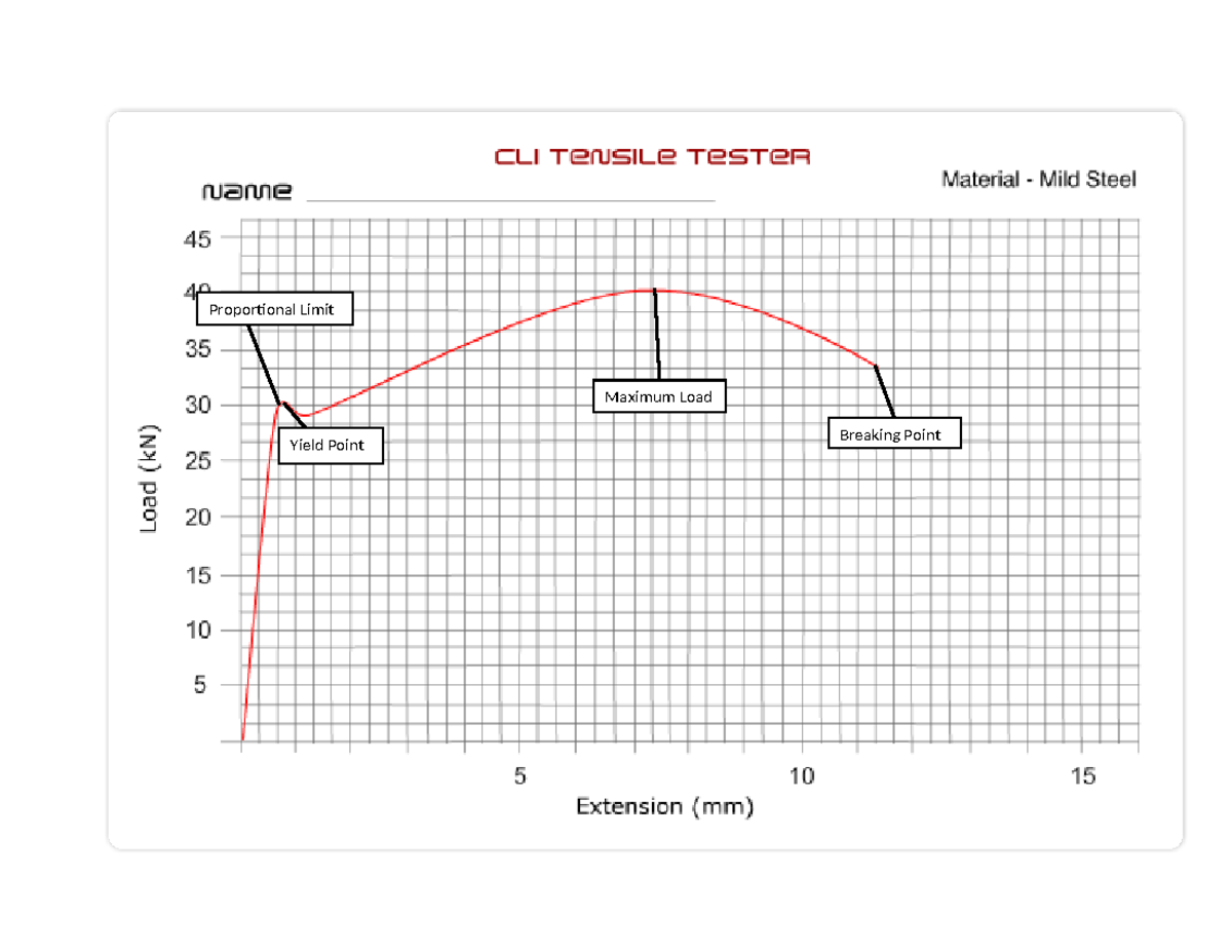 Tensile Test Activity (with Graphs) - Proportional Limit Yield Point ...