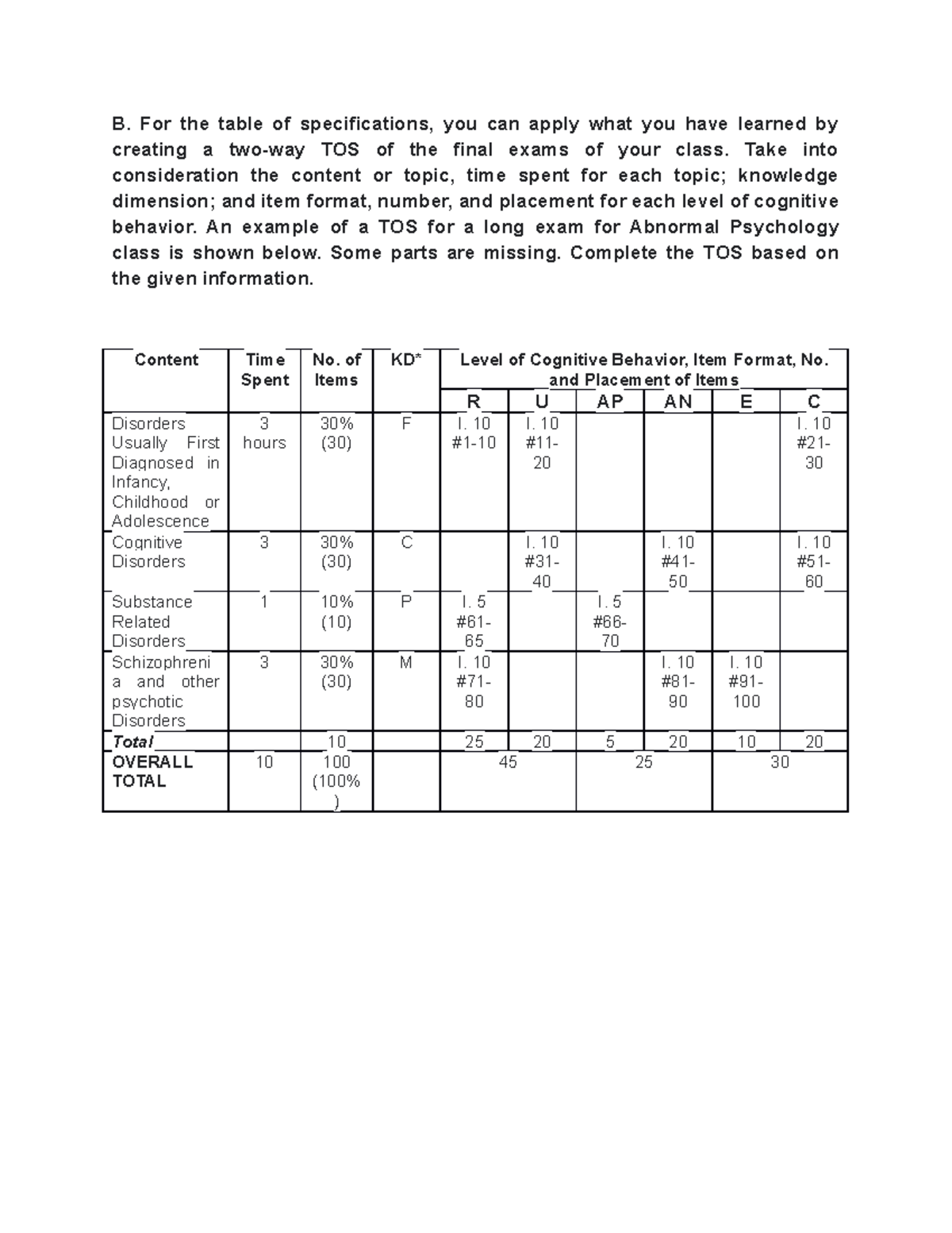 GURL - Two-Way TOS for Final Exam in Abnormal Psychology - Studocu