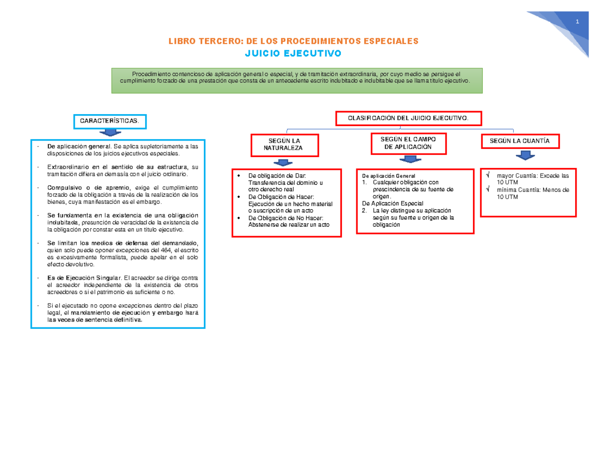 04. Juicio Ejecutivo 1 - Apuntes de Procedimientos Especiales - Studocu