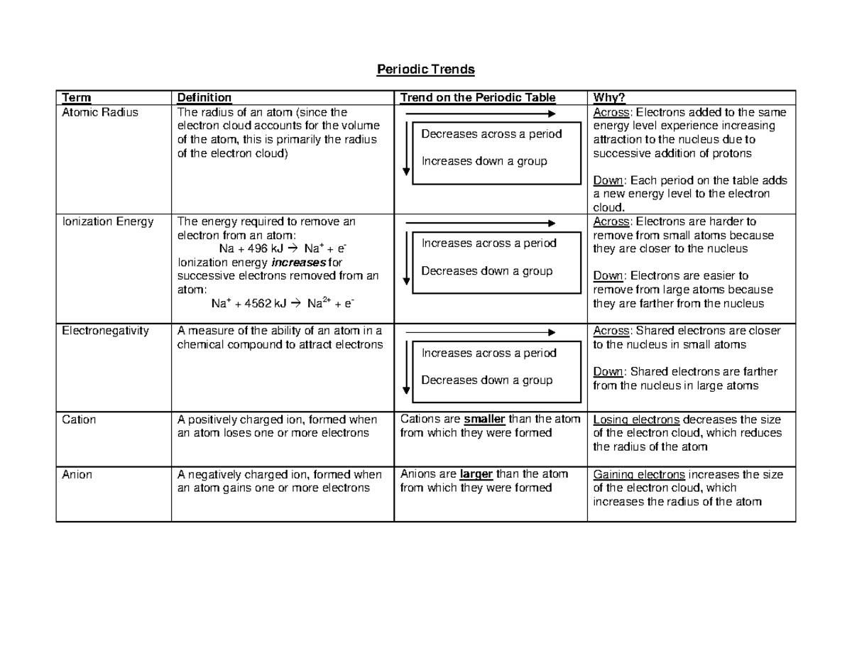 Periodic Trends Organizer - Periodic Trends Term Definition Trend on ...