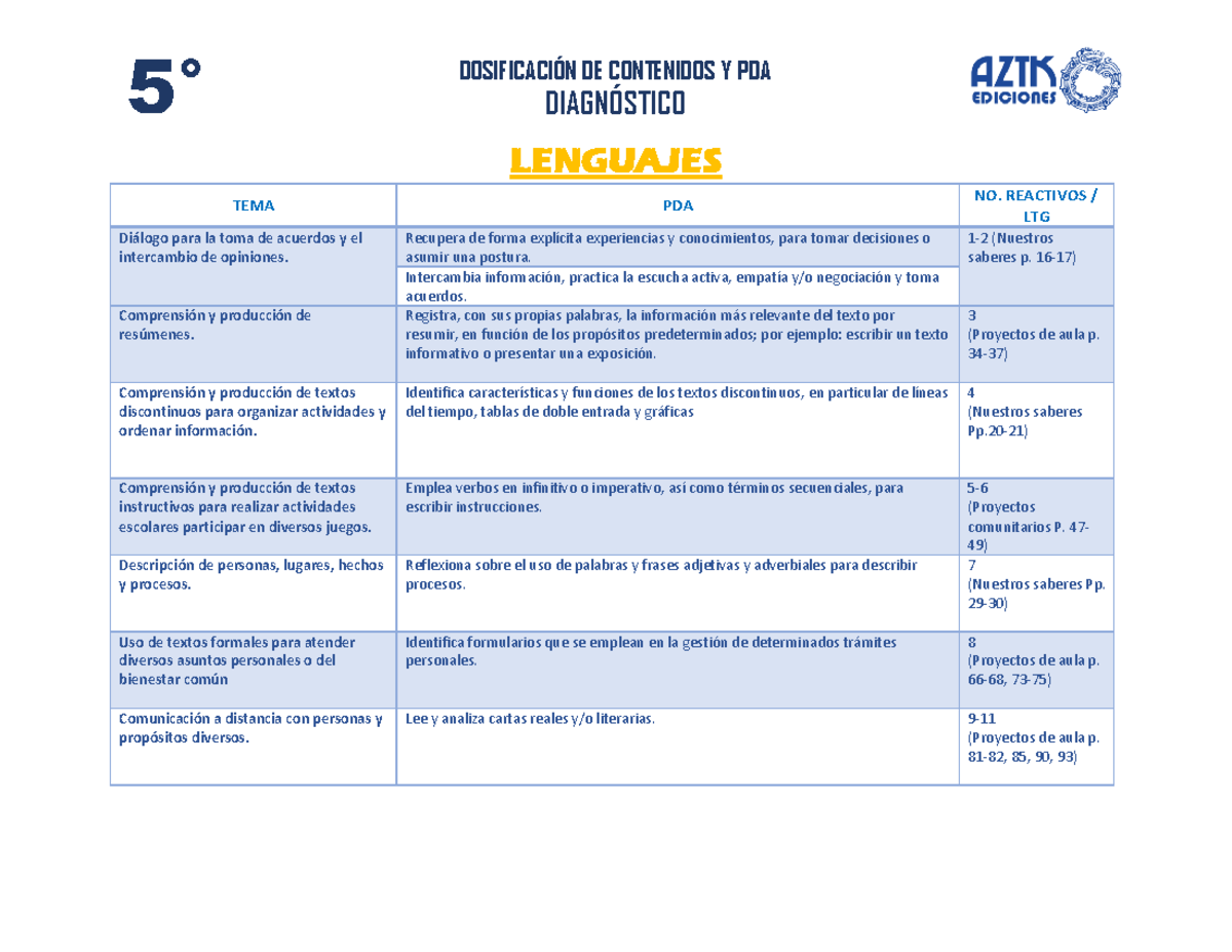 5° Diagnóstico de Dosificación de Contenidos y PDA 2024 - Studocu