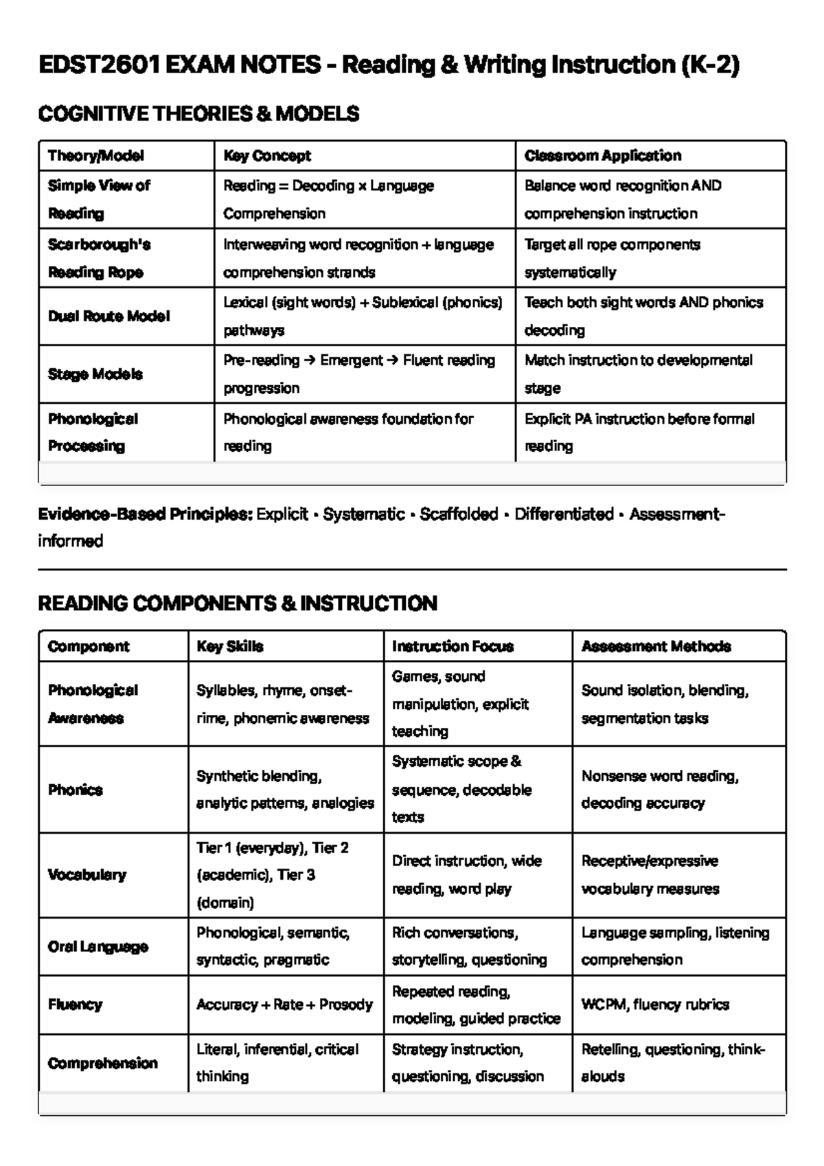 EDST2601 Final Exam Notes: Reading & Writing Instruction (K-2) - Studocu