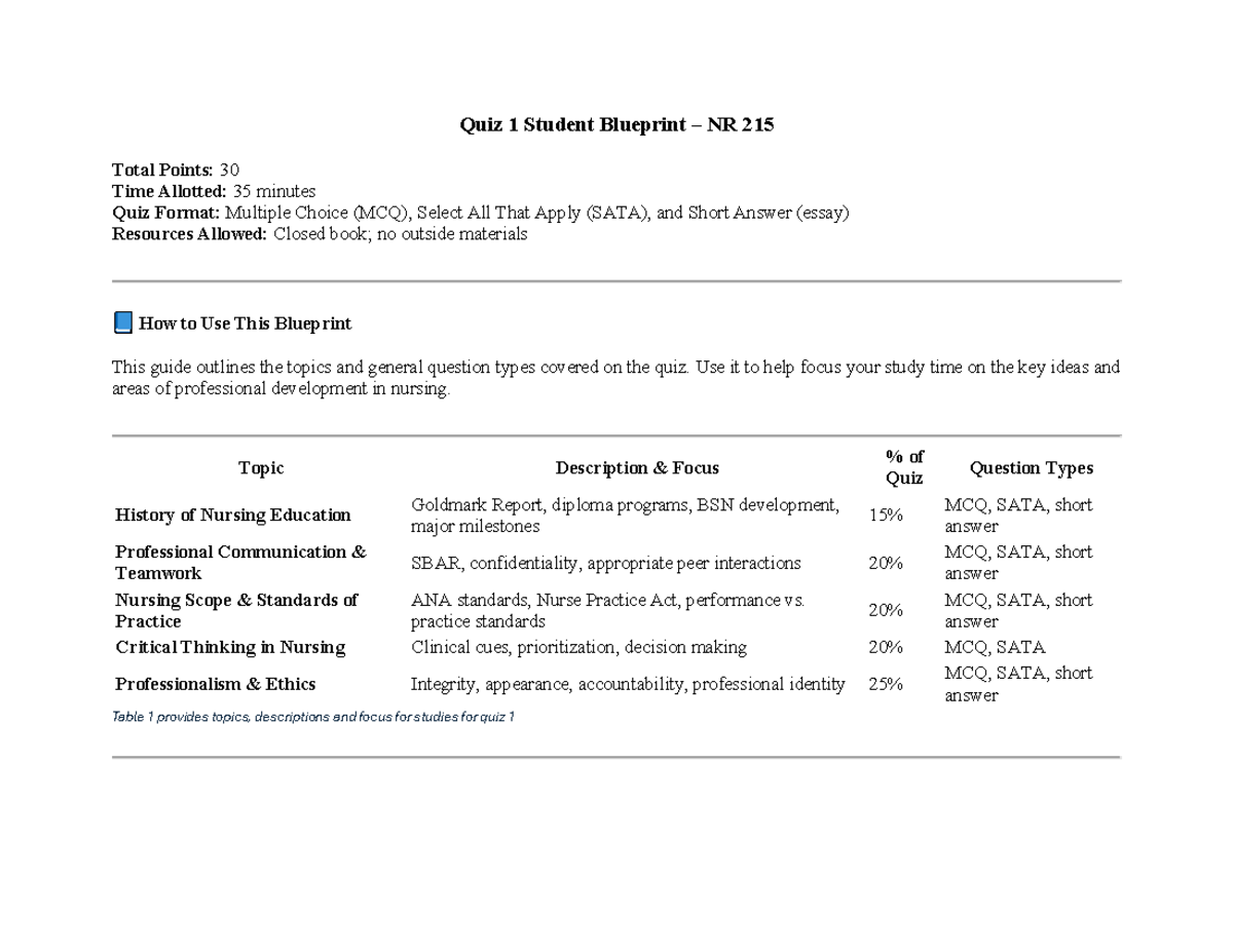 Quiz 1 Blueprint Guide for NR 215: Key Topics & Study Tips - Studocu