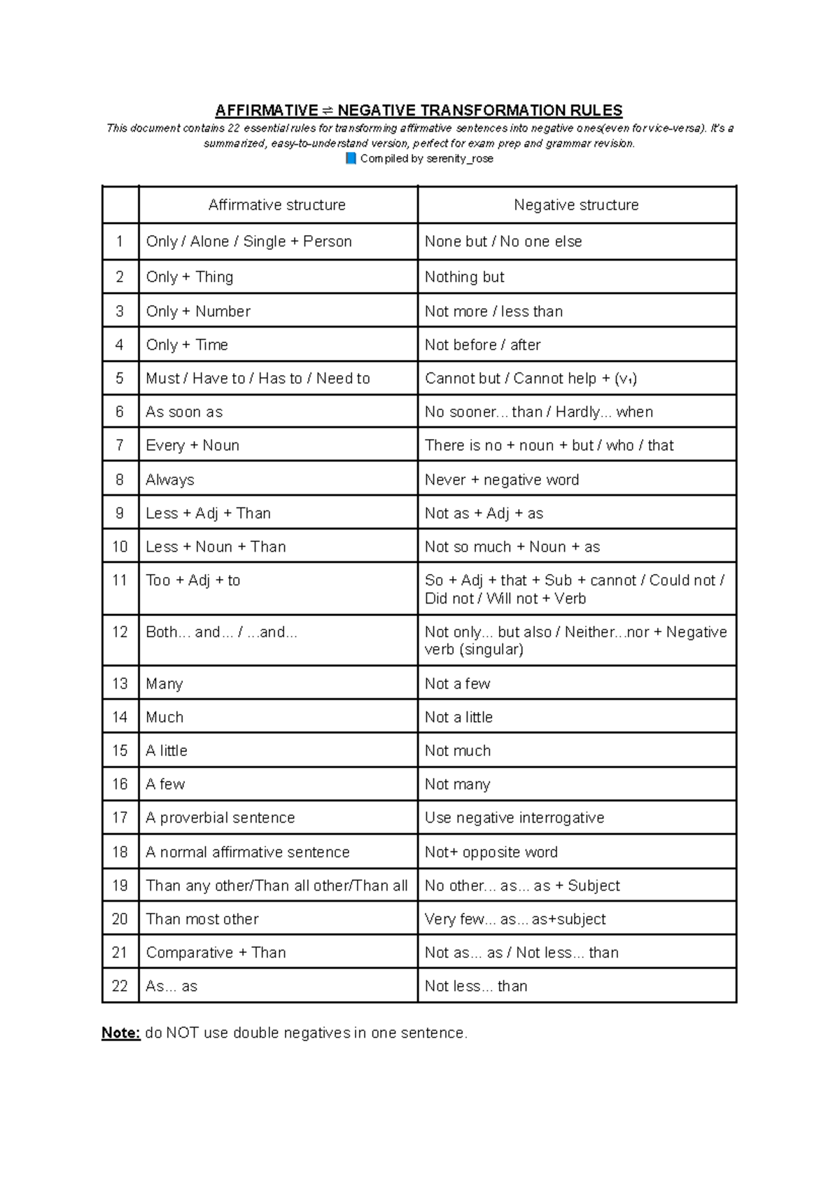 AFFIRMATIVE TO NEGATIVE TRANSFORMATION RULES (Grammar Guide) - Studocu