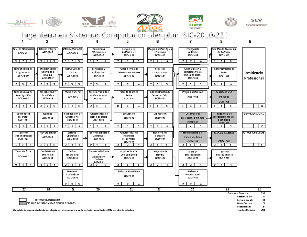 Retícula de Cursos ISC ISIC 2010: Plan de Estudios y Créditos - Studocu