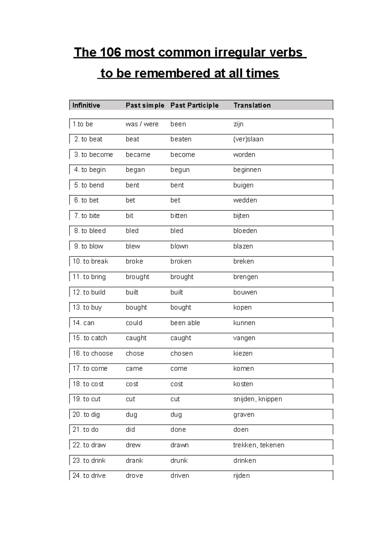 3rd Year - 106 Common Irregular Verbs to Remember - Studocu
