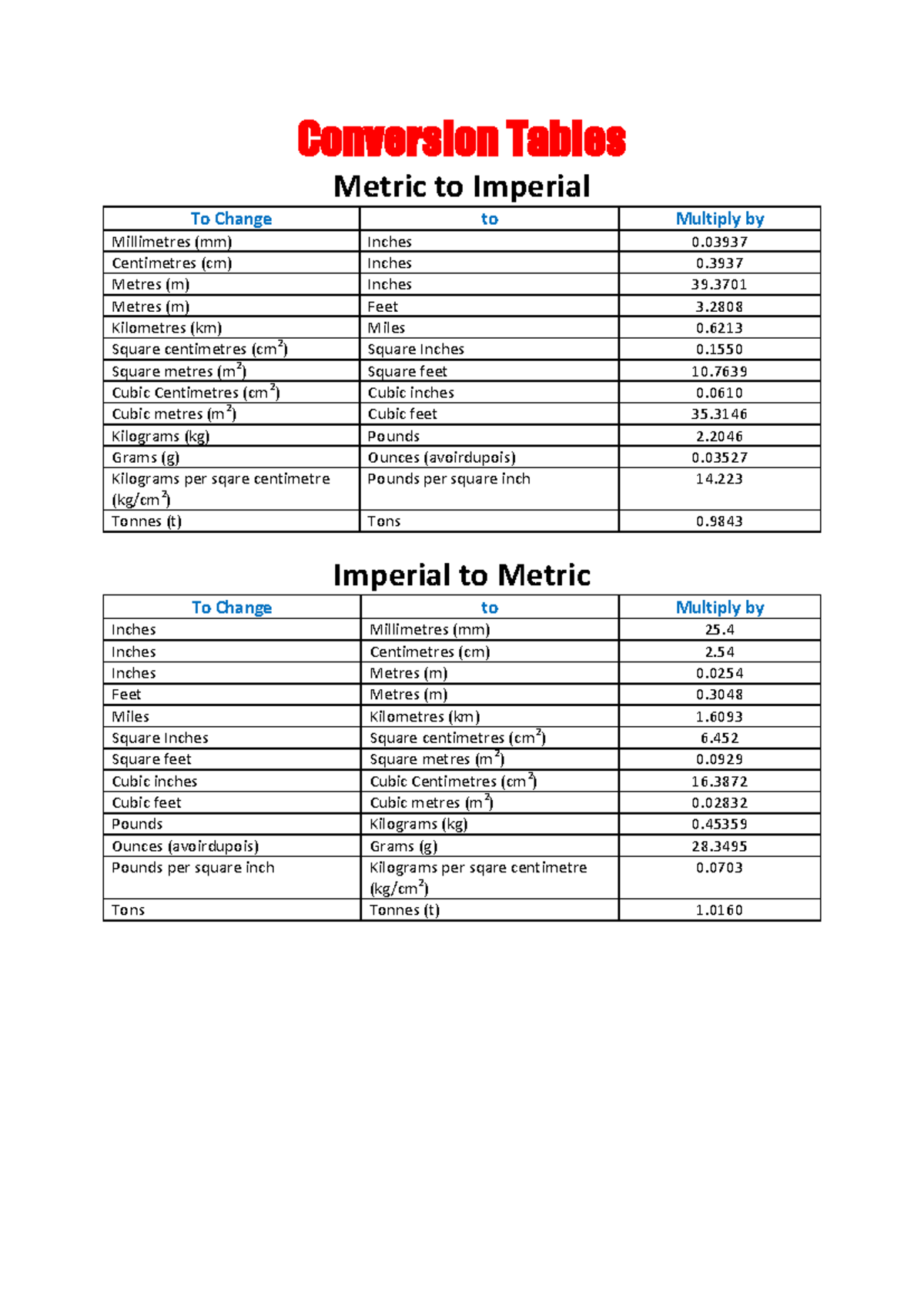 Conversion Tables: Metric to Imperial Measurements Guide - Studocu