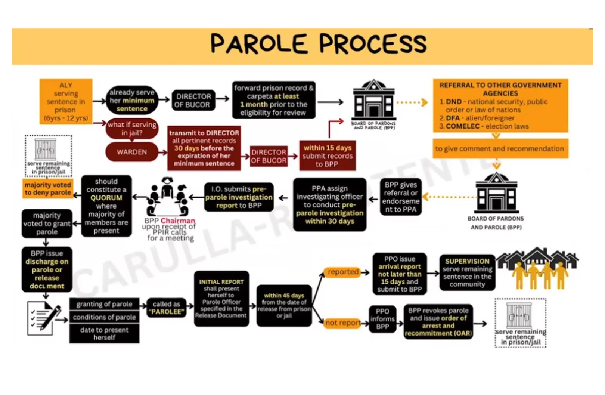 CA2 - gngn - PAROLE PROCESS ALY serving already serve forward prison ...