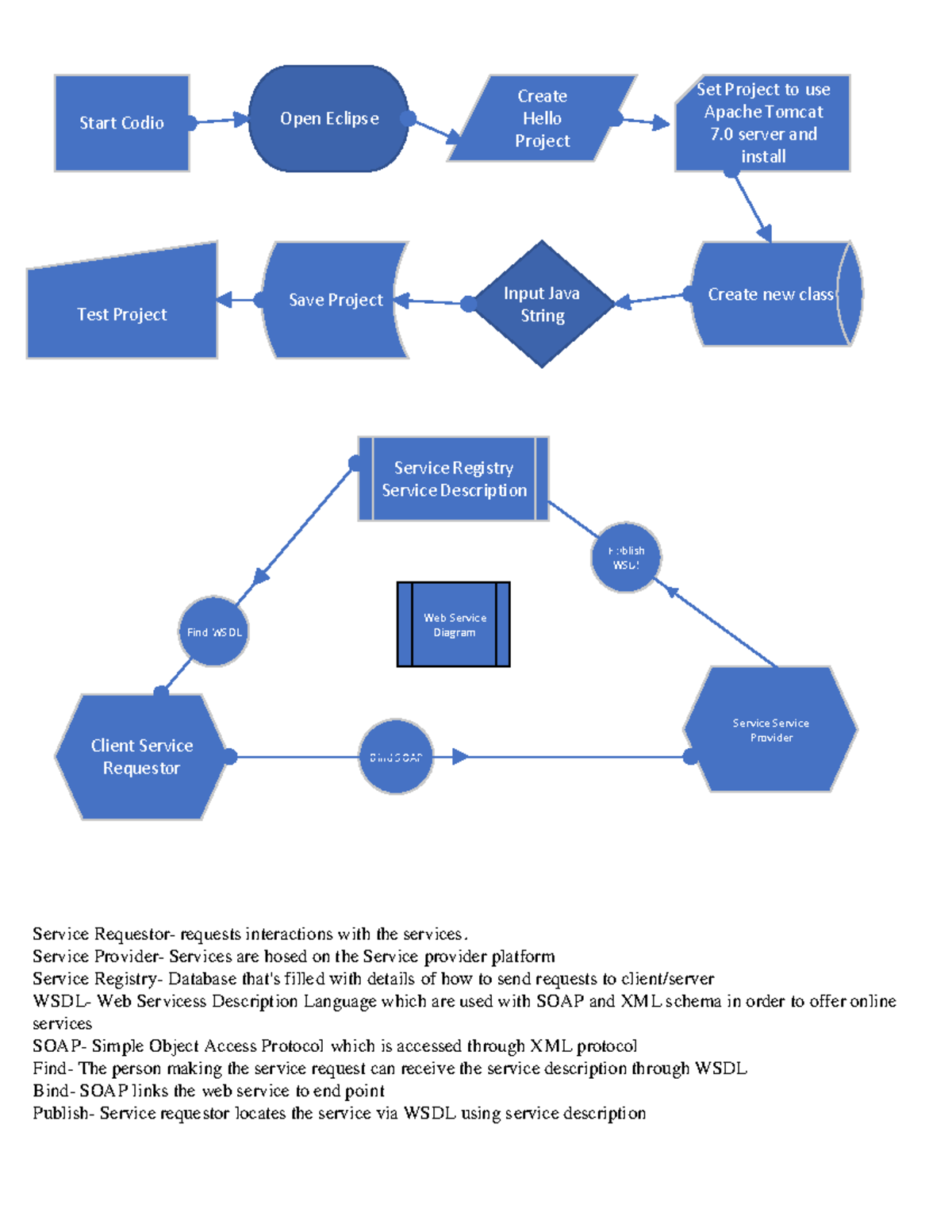 IT 260 Creating a Web Service Diagram - Start Codio Open Eclipse Set Project to use Apache ...