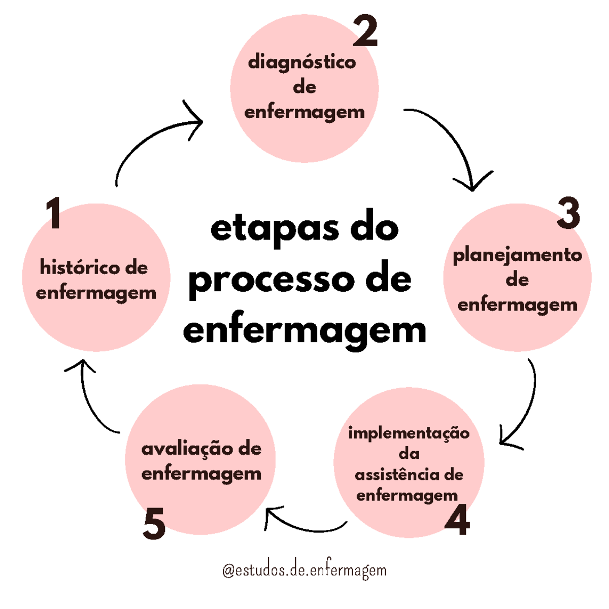 Etapas do processo de enfermagem - Teorias de Enfermagem - etapas do processo de enfermagem ...