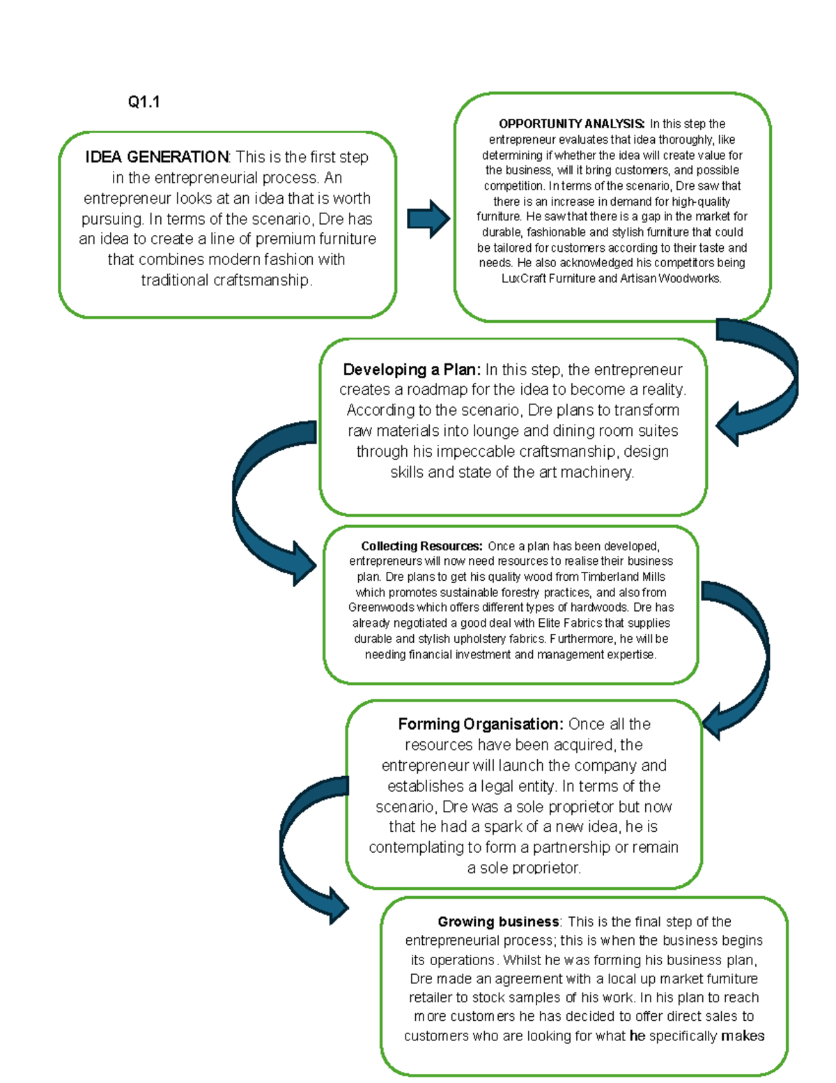 BMNG5121 Ice Task 1: Entrepreneurial Process & Factors of Production ...