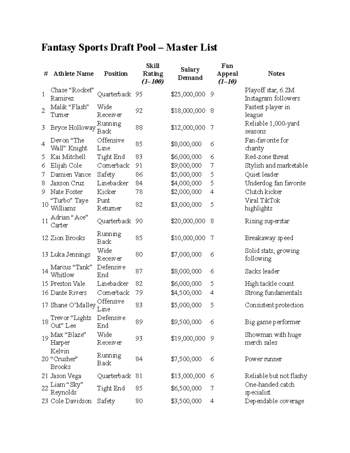 Fantasy Sports Draft Pool V2: Athlete Master List & Ratings - Studocu