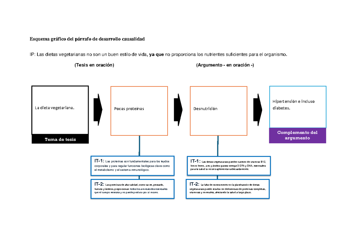 Esquema Gráfico del Párrafo de Desarrollo Causalidad - A1S - Studocu