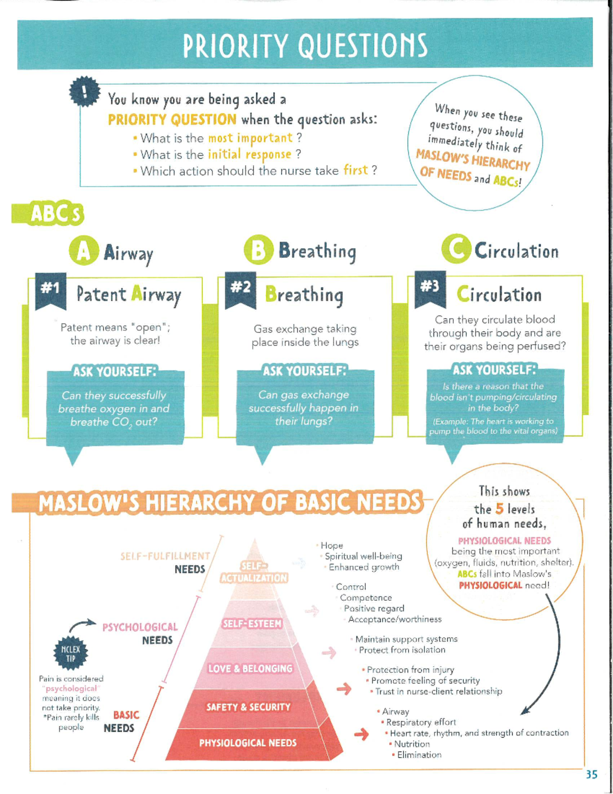 NCLEX Prioritization: Understanding Priority Questions and ABCs - Studocu