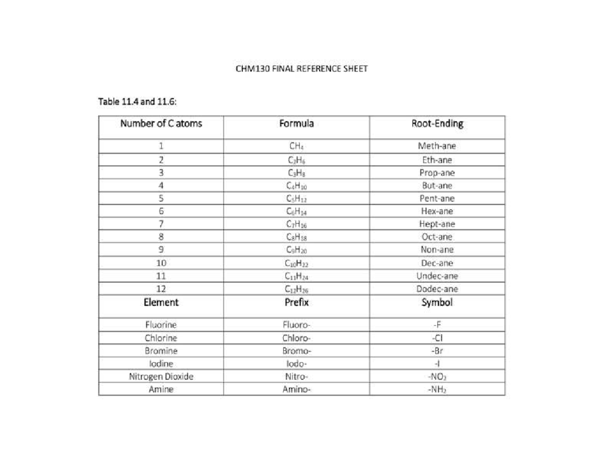 CHM130 Final Exam Reference Sheet: Key Formulas and Elements - Studocu