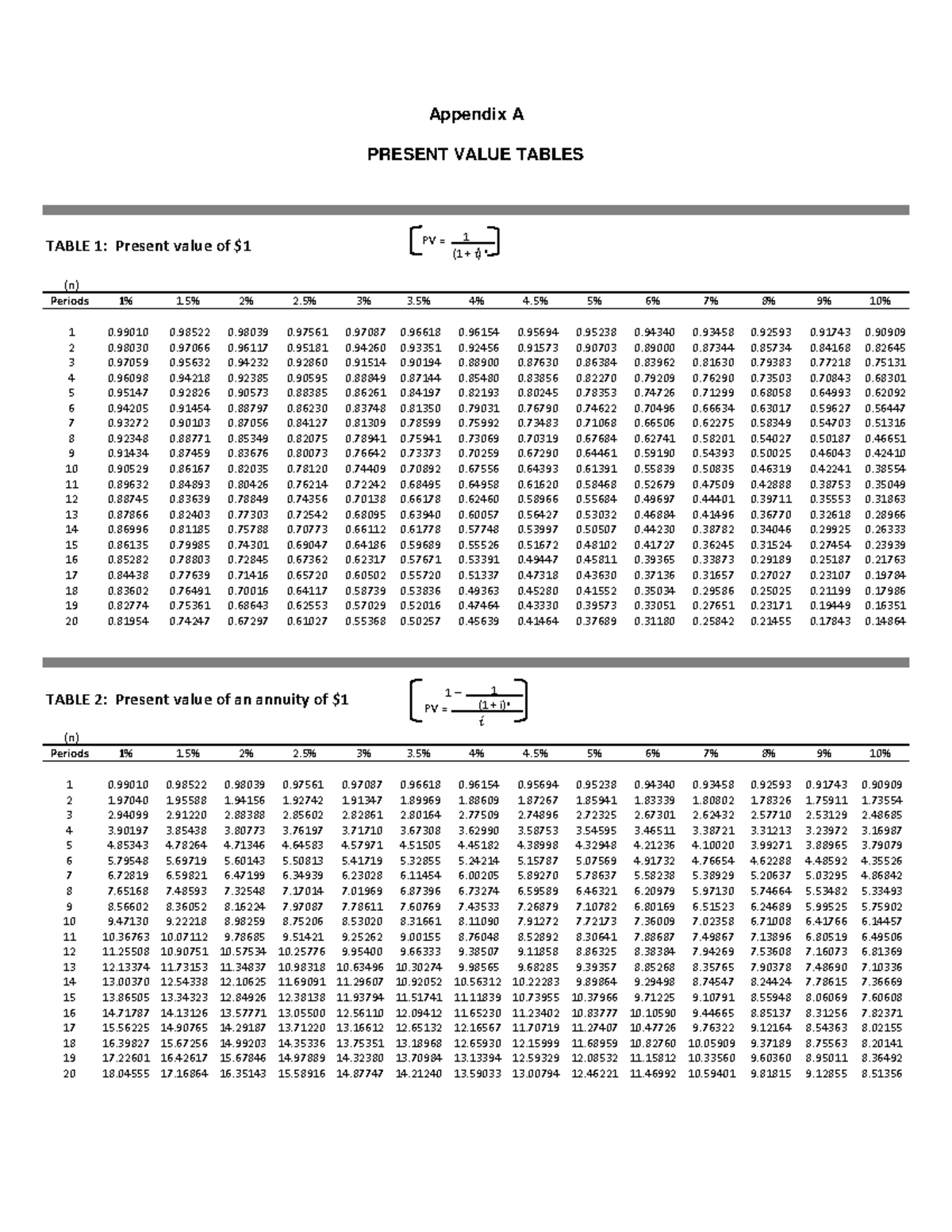 PV table Appendix A - Appendix A (1 + i) n (n) (1 + i)n i (n) PV = 1 – TABLE 1 : Present value ...