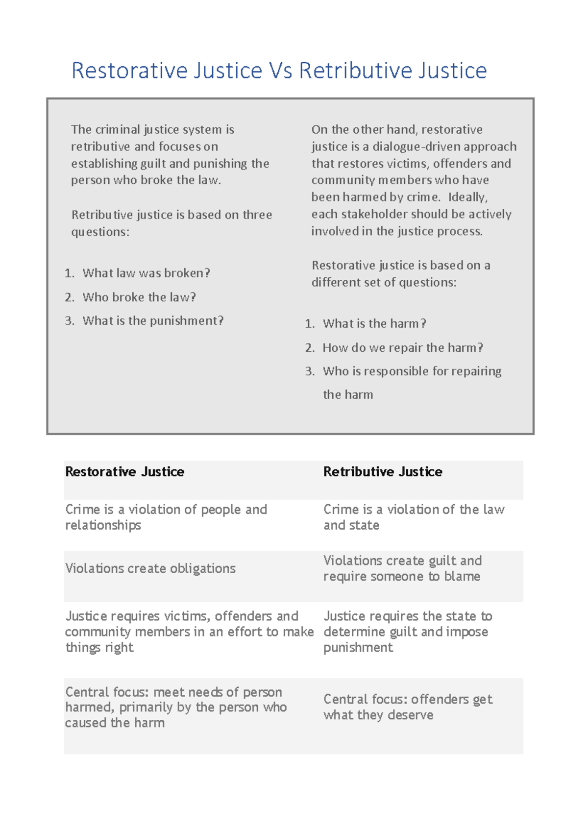 Restorative Justice vs. Retributive Justice: A Comparative Study (CRJ ...