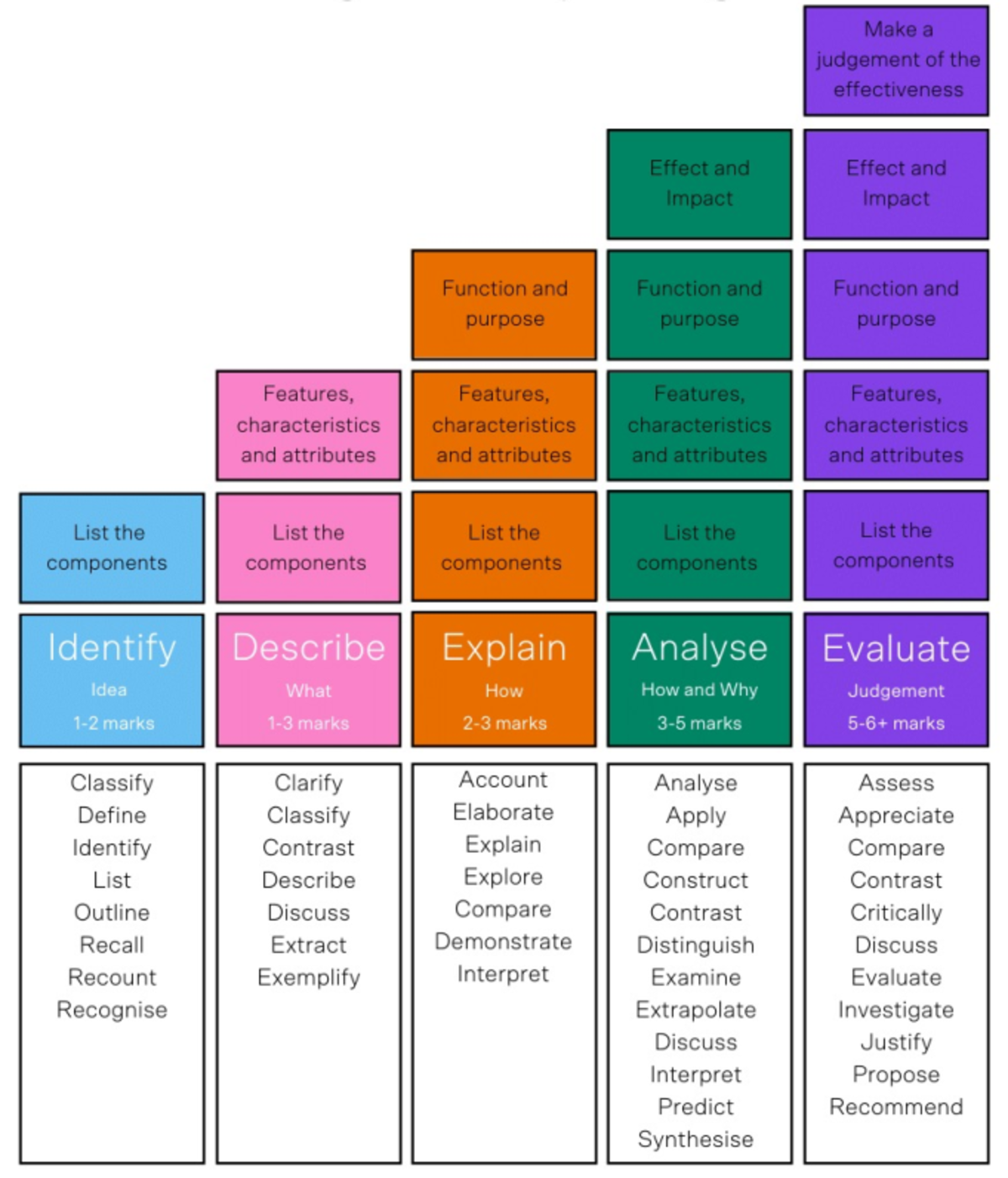 Directive verbs cheat sheet - Make a judgement of the effectiveness ...