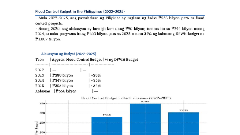 Flood Control Budget Fact Sheet PH 2022-2025: Allocation & Challenges ...