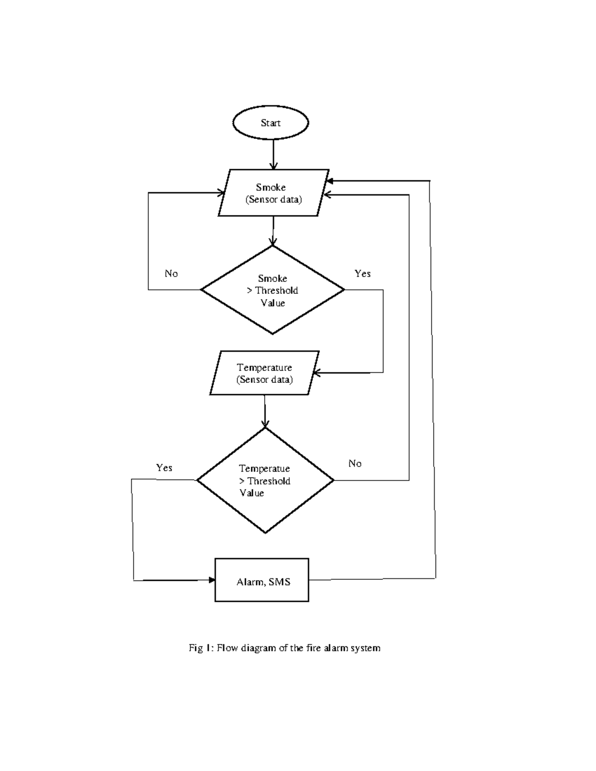 Working Principle + Flow diagram - Special Studies - Start Smoke ...
