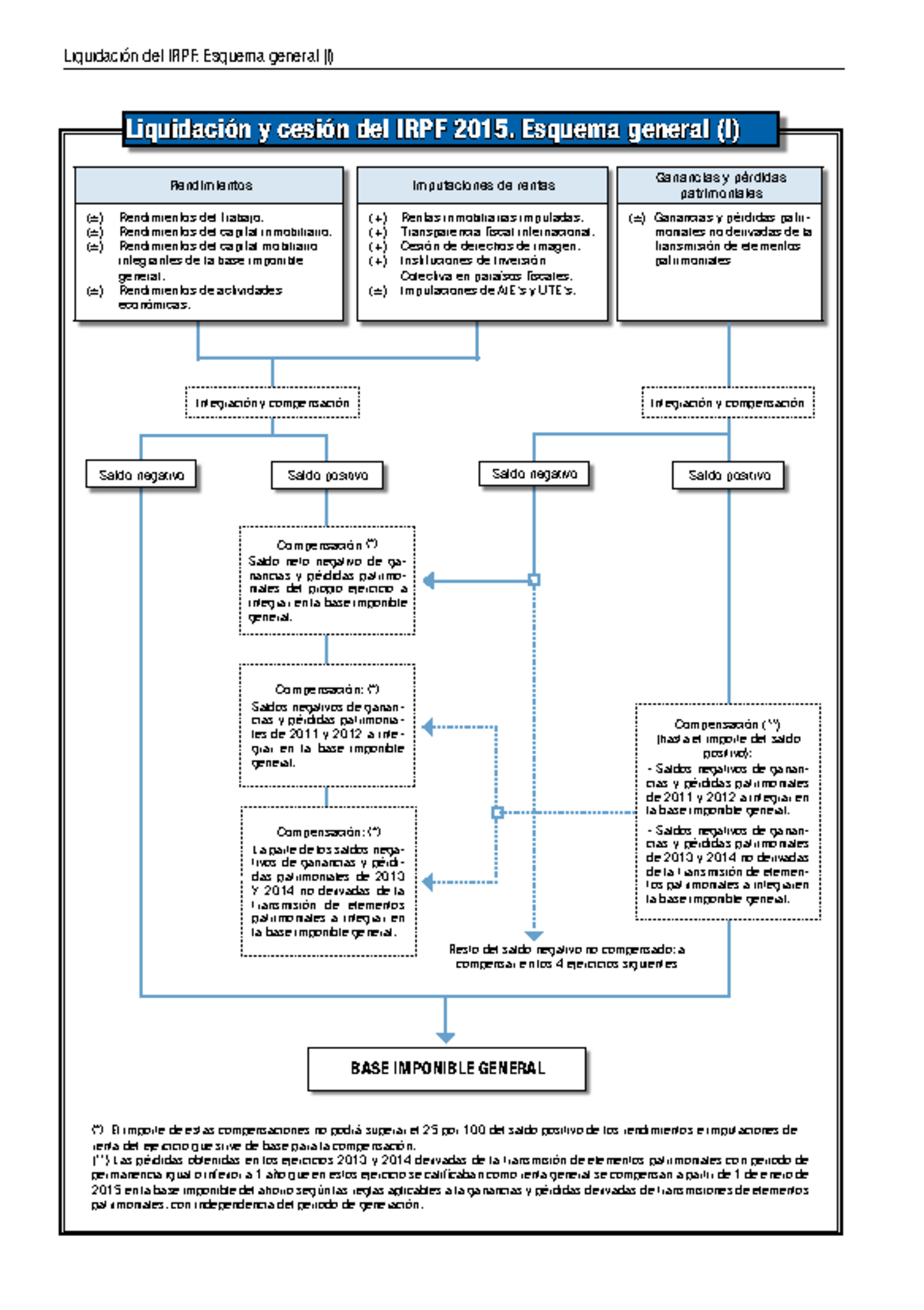 Esquema de liquidación del IRPF - Resto del saldo negativo no compensado: a compensar en los 4 ...
