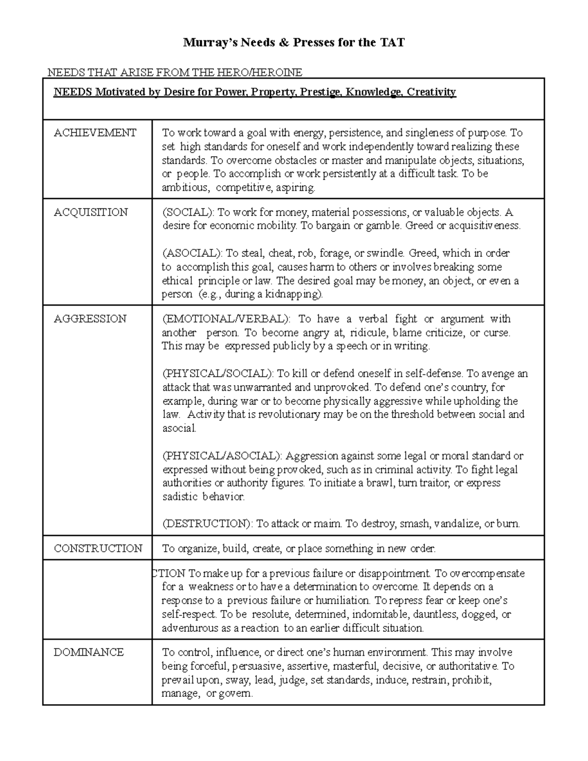 TAT Needs and Press Analysis: Motivations and Behaviors - Studocu