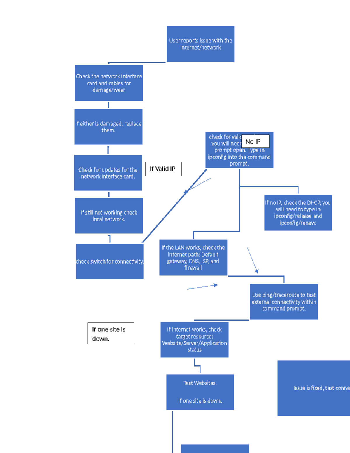 Network Troubleshooting Workflow Chart: Steps to Resolve Connectivity ...