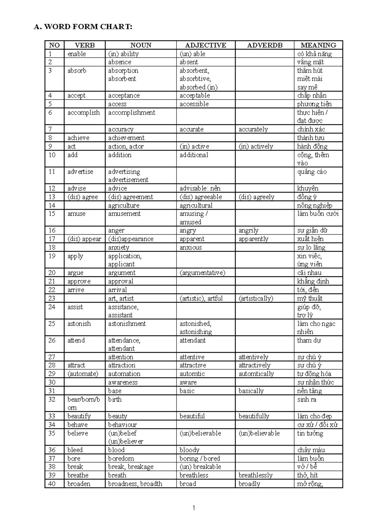 Ilide - wordform - A. WORD FORM CHART: NO VERB NOUN ADJECTIVE ADVERDB ...