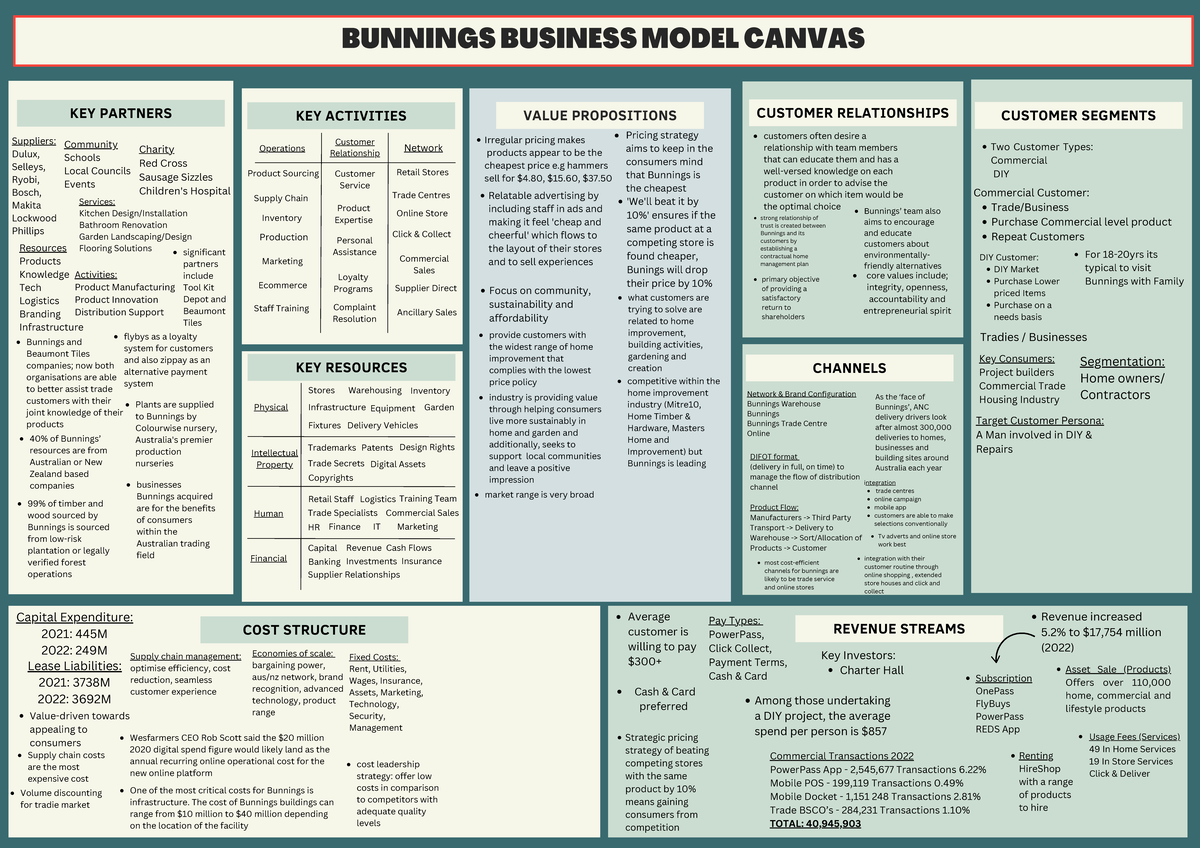 BMC Analysis for Bunnings (GRL PWR) - Business Model Overview - Studocu