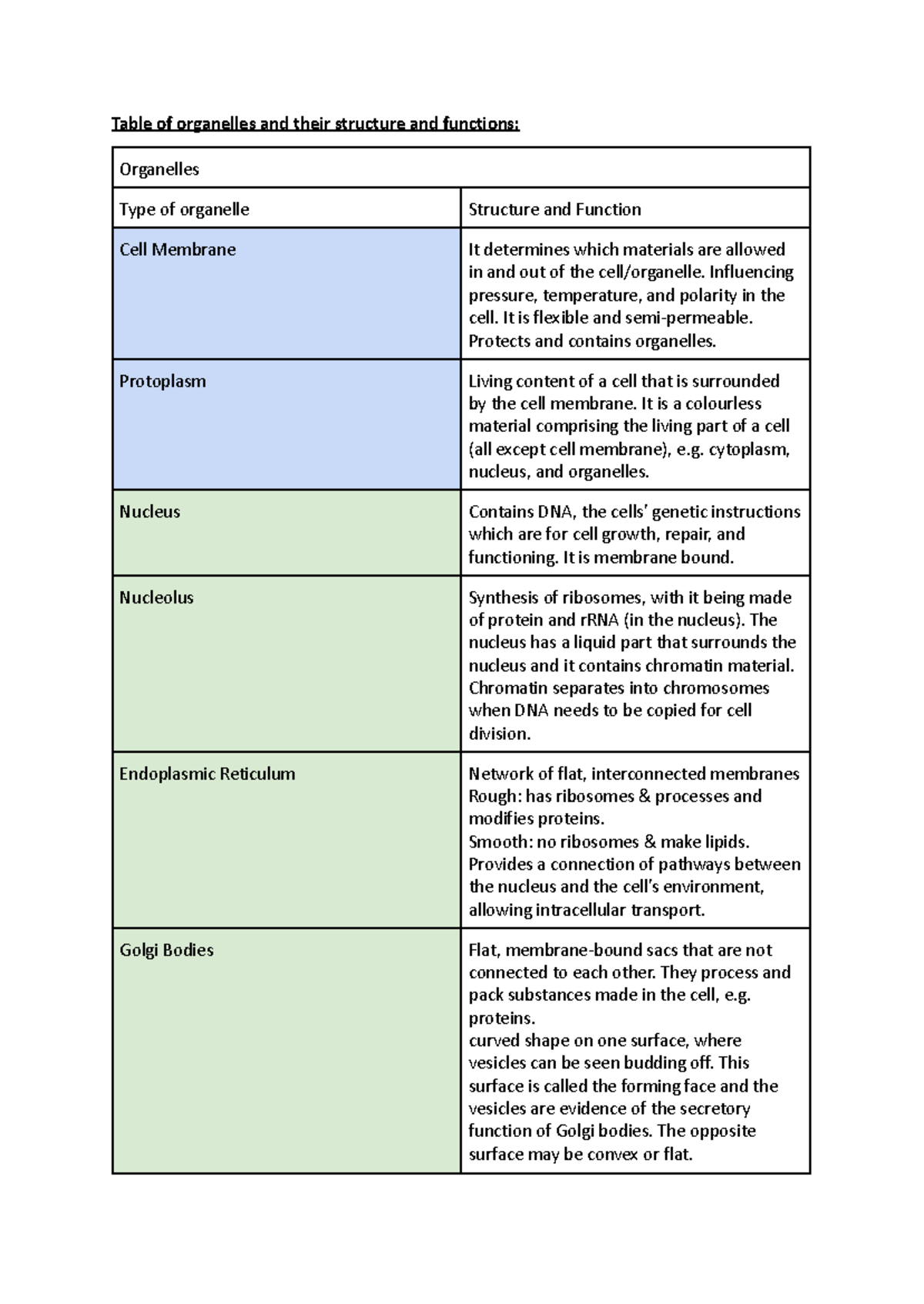 Cell Organelles: Structure and Functions Overview (Bio T1) - Studocu