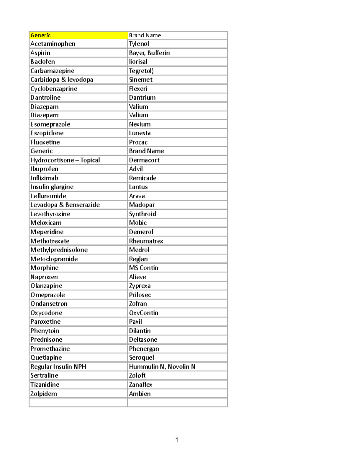 Drug Classifications & Generic Brand Names (PHAR 101) - Studocu