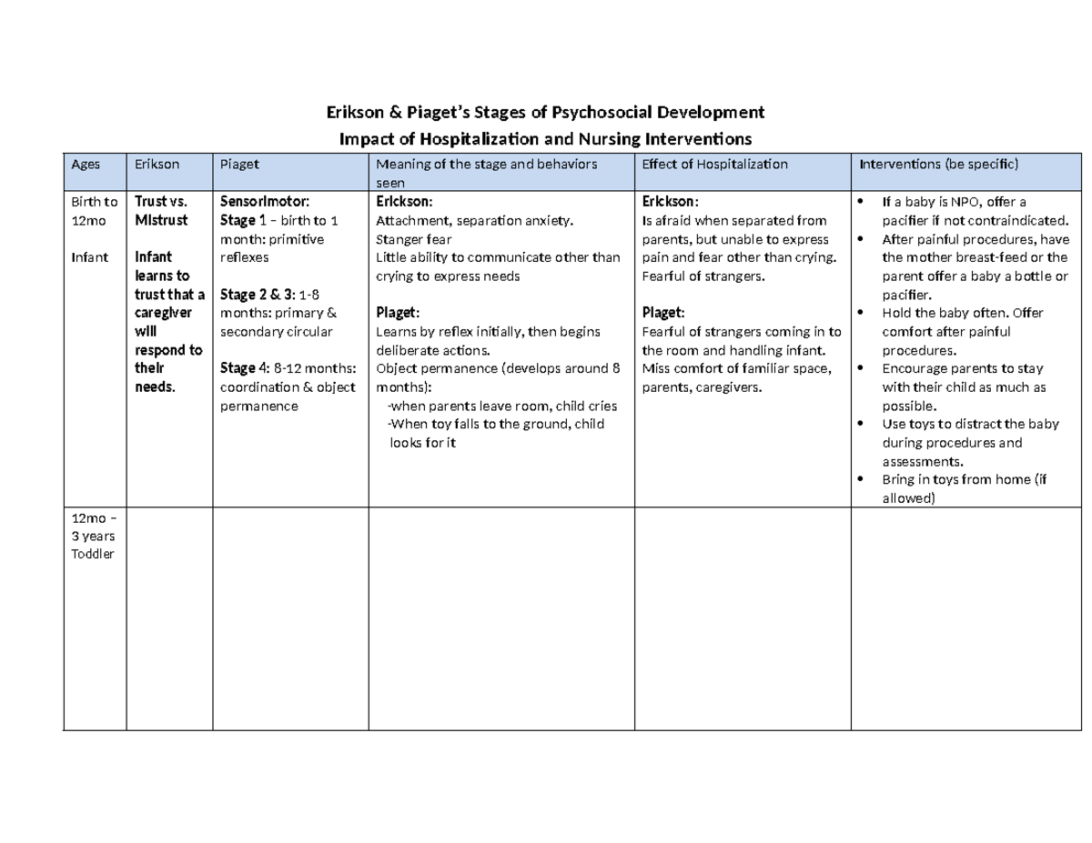Developmental table - worksheet (1) - Erikson & Piaget’s Stages of ...
