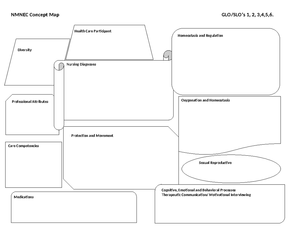 NMNC 2435 Concept Map for GLO/SLOs in Nursing Care 2024 - Studocu