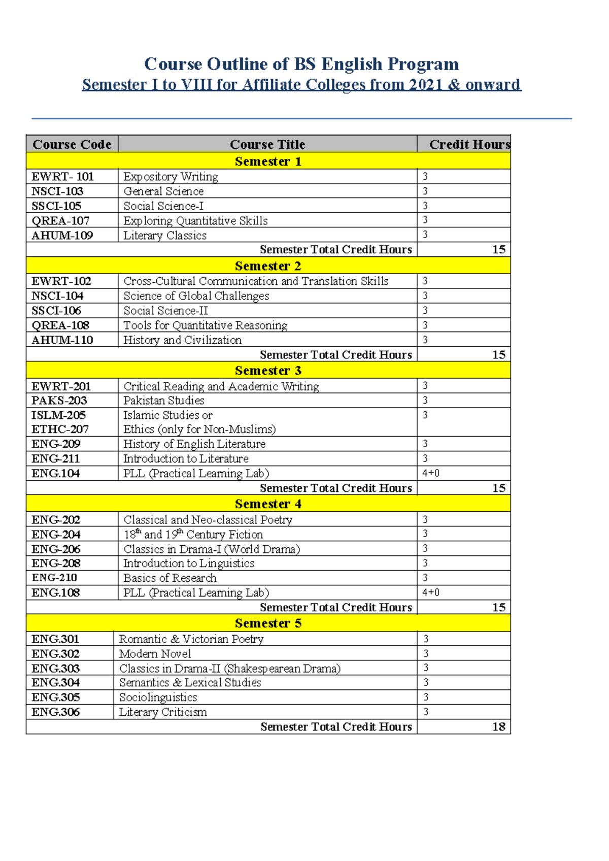 BS English Program Course Outline (Semesters I-VIII) 2021-2023 - Studocu