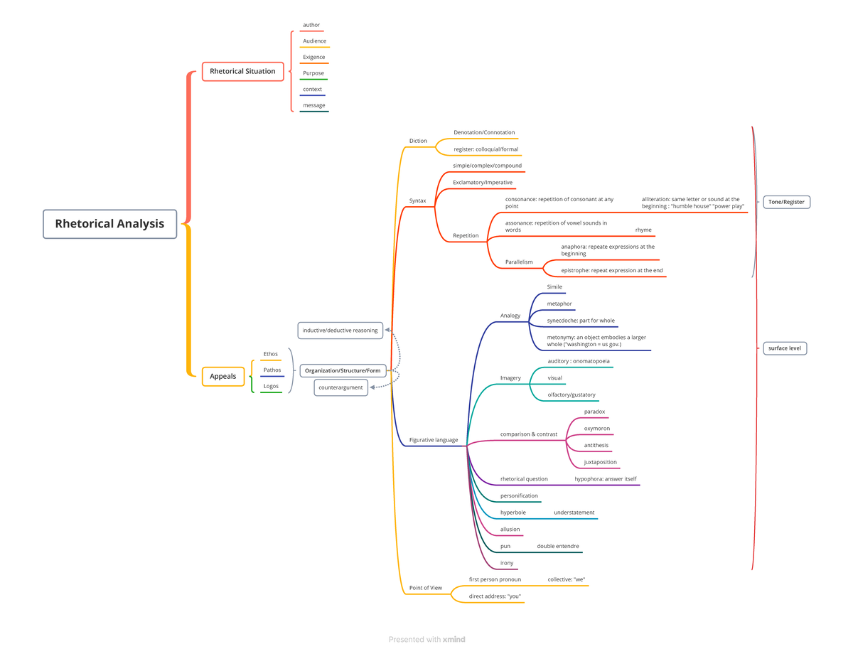 Rhetorical Analysis思维导图: Key Concepts & Appeals Overview - Studocu