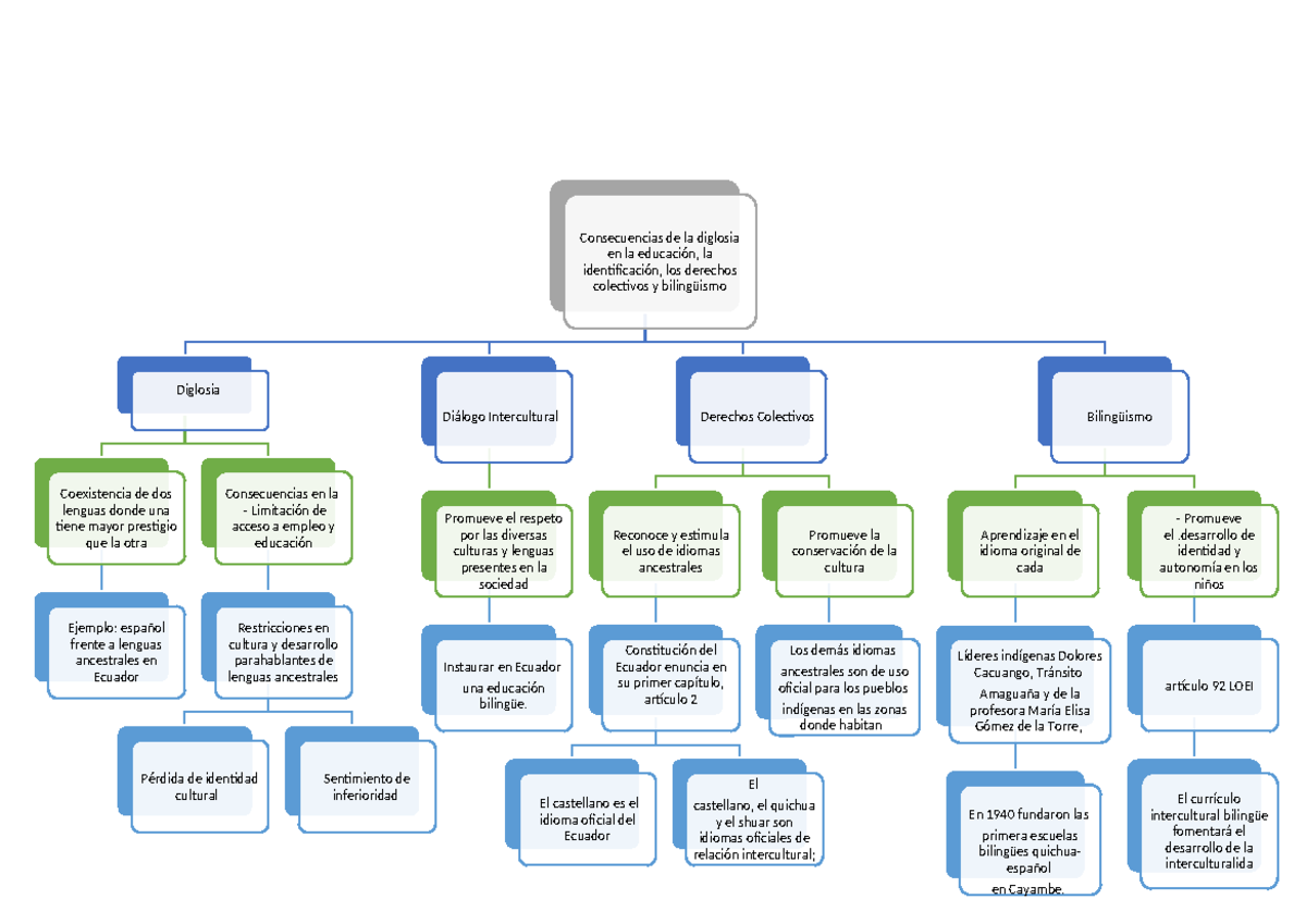 Consecuencias de la Diglosia en la Educación y Bilingüismo - Studocu