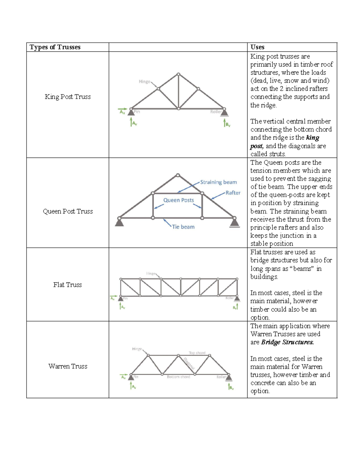 Truss - Types of Trusses Uses King Post Truss King post trusses are ...