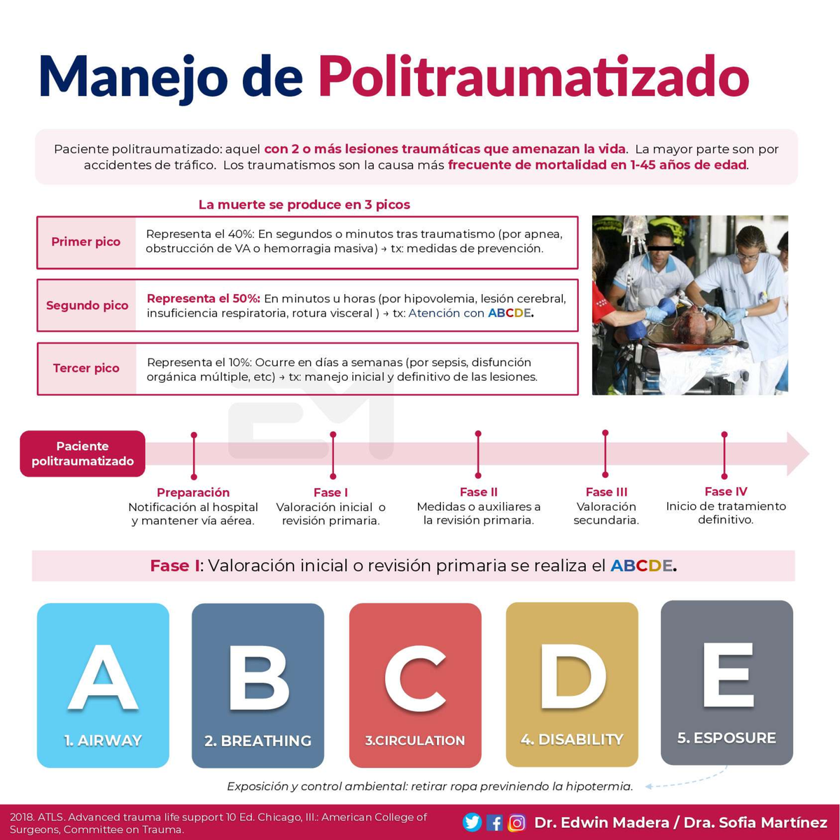 ATLS 2018: Manejo del Paciente Politraumatizado y Protocolos de ...