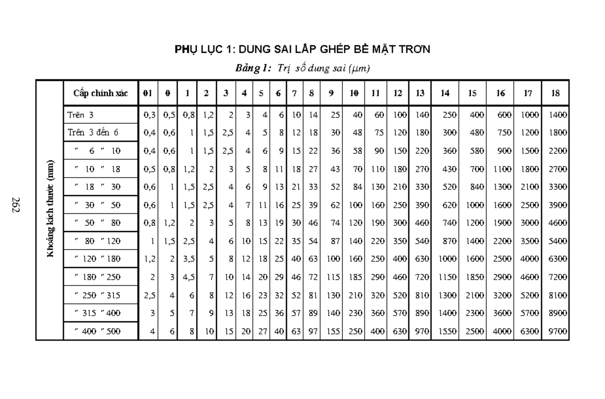 Phụ Lục: Dung Sai Lắp Ghép Bề Mặt Tròn (262) - Studocu