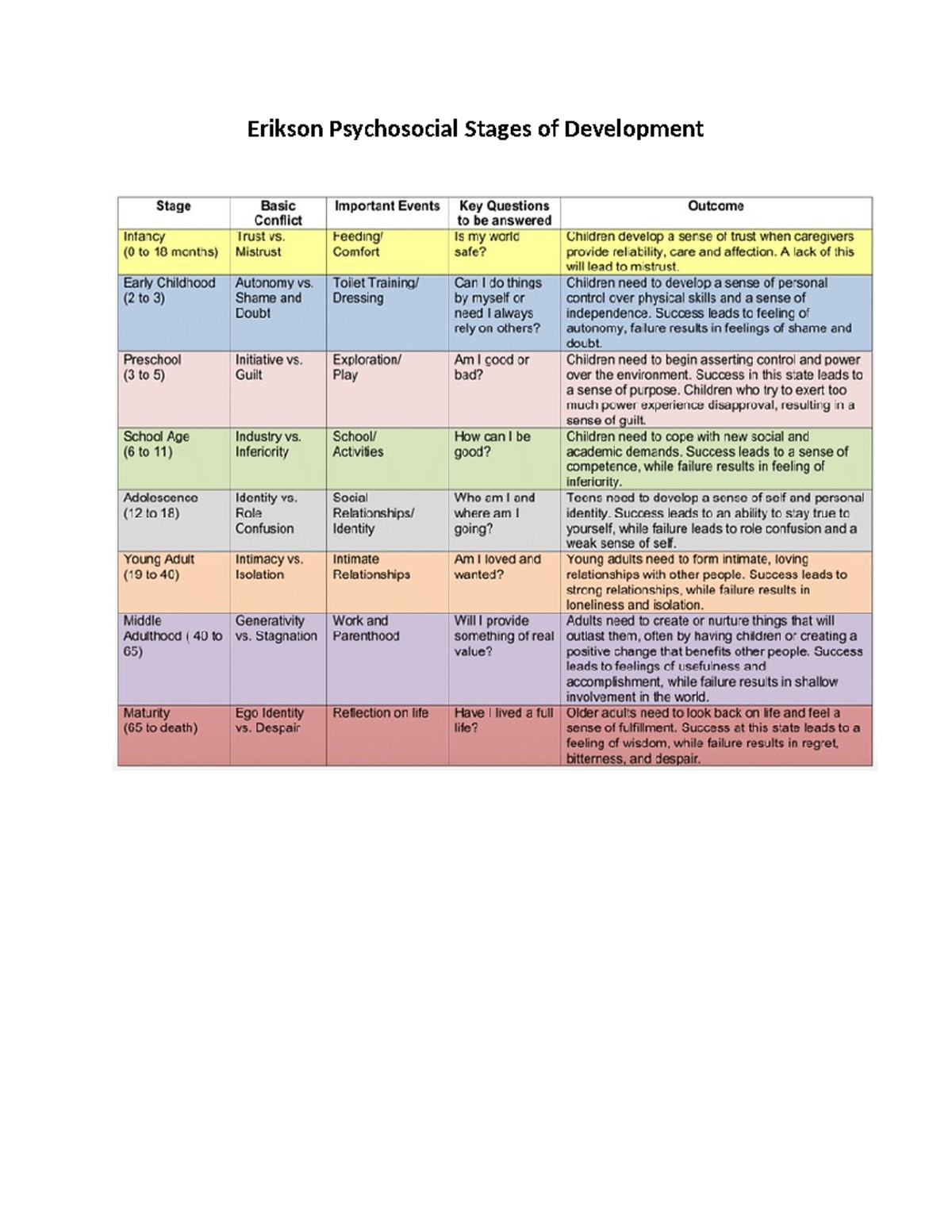 Peds Stages of Development - Erikson Psychosocial Stages of Development ...