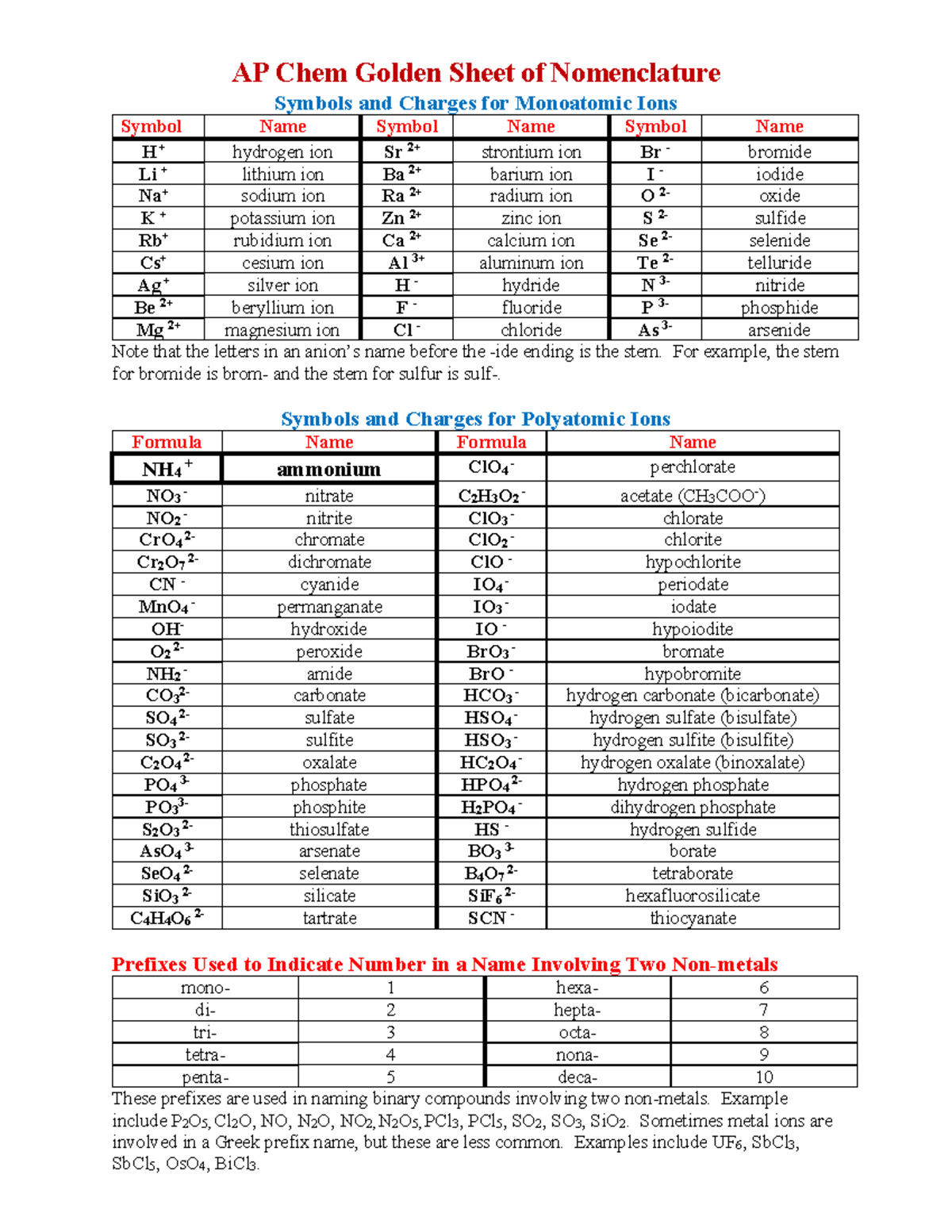 AP Chem Golden Sheet: Nomenclature & Ions Guide - Studocu