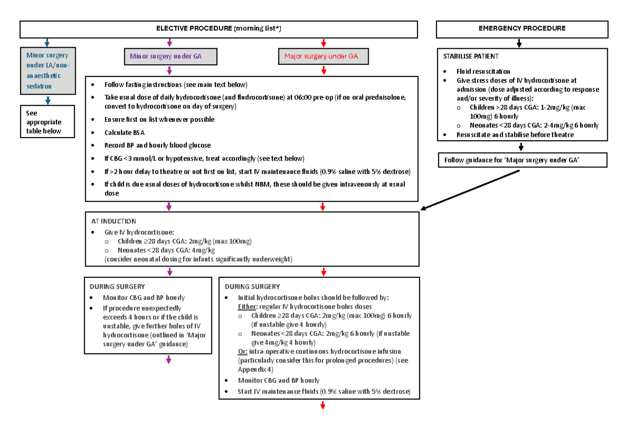 ELECTIVE PROCEDURE: Perioperative Guidelines for Minor Surgery - Studocu