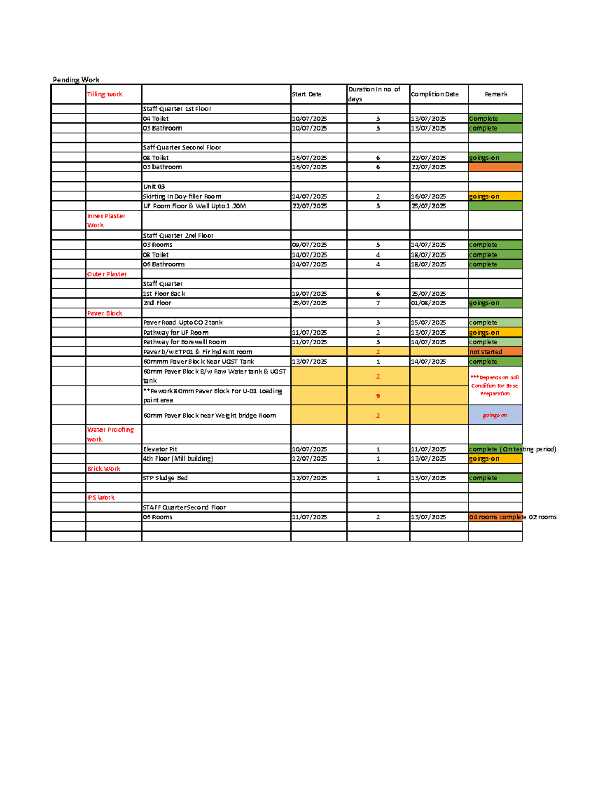 Staff Quarter Work Progress Report: Pending Tasks and Completion - Studocu