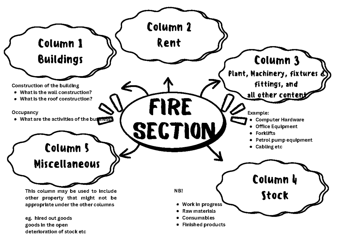Fire Section - Summary of Chapter for Building Insurance (Course Code ...