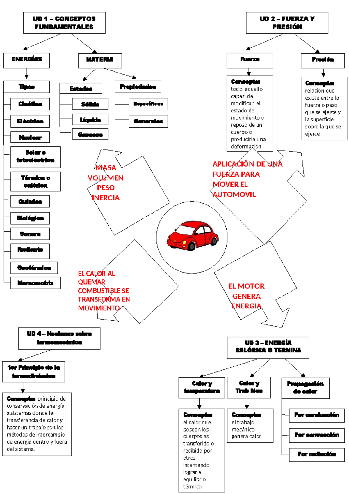 Esquema de Física General: UD 1 a UD 4 - Conceptos Clave - Studocu