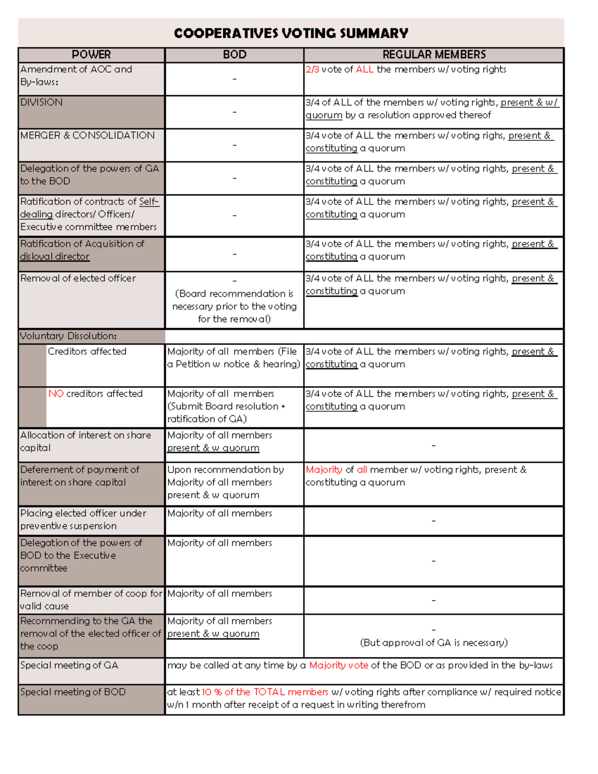 COOP Voting Summary: Amendment of AOC & Member Rights - Studocu